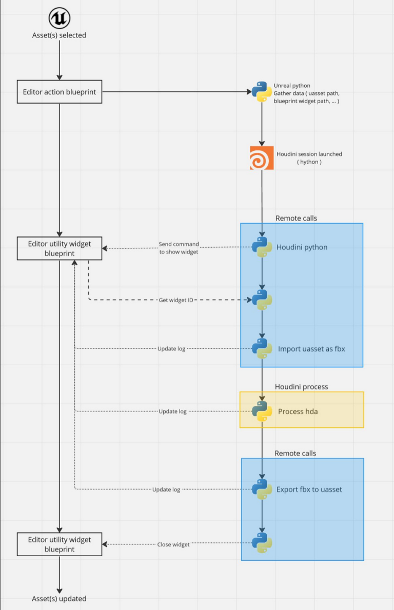 Unreal Python Remote Wrapper Cg Toolbox
